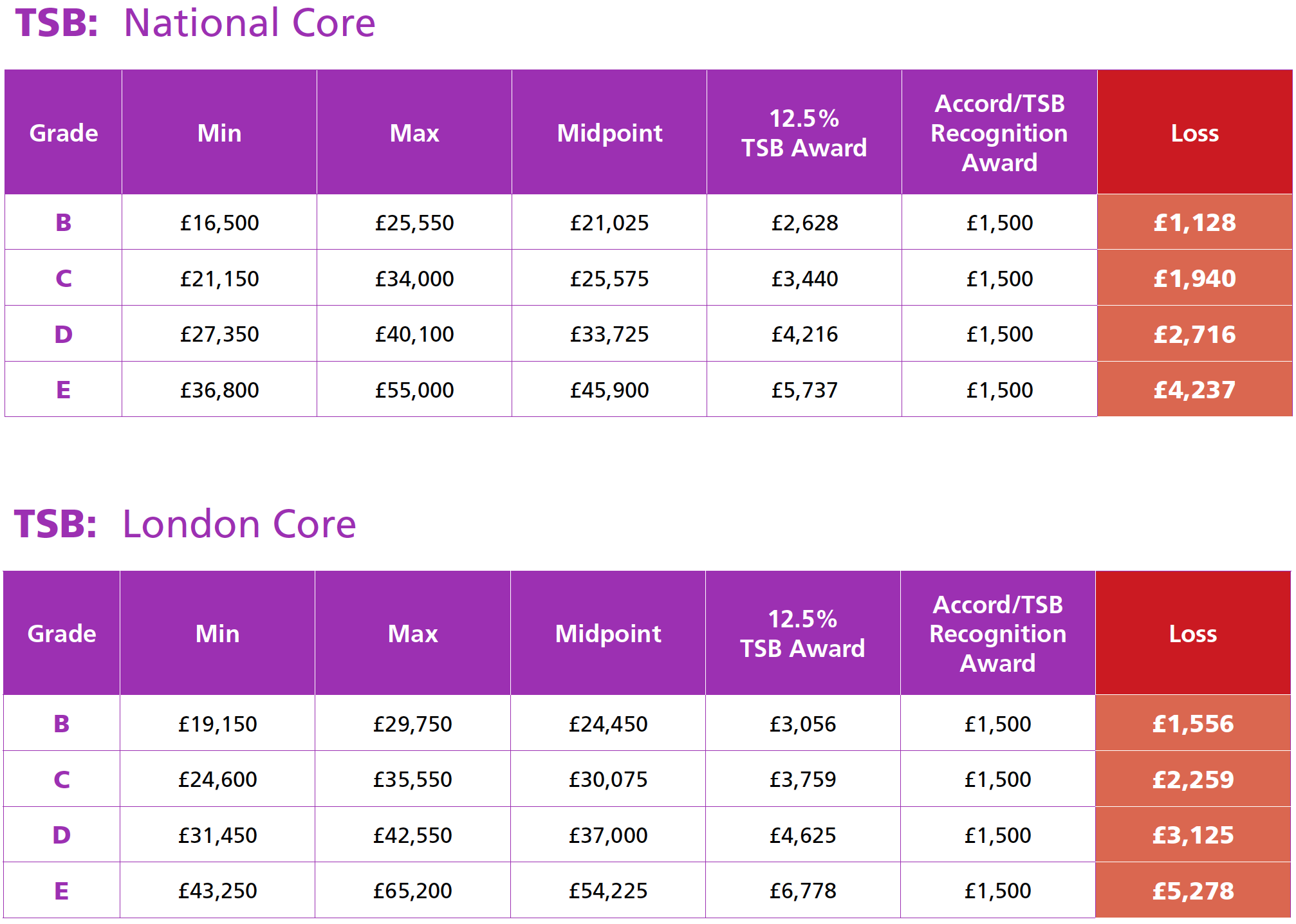 TSB Pay & Bonuses – The Missing Money | TBU